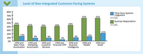 Four Steps to Getting From CRM Implementation to Increased Revenue ...
