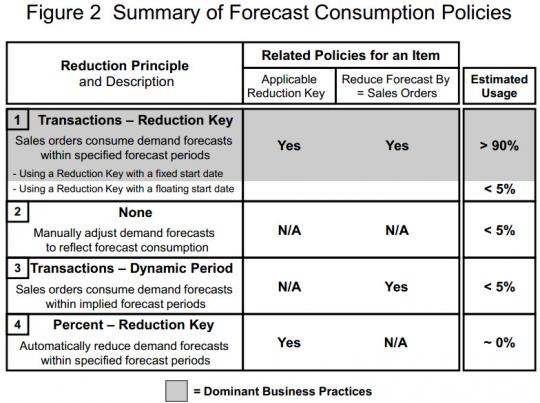 Using Demand Forecasts for S&OP in Microsoft Dynamics AX 2012: Part 1 ...